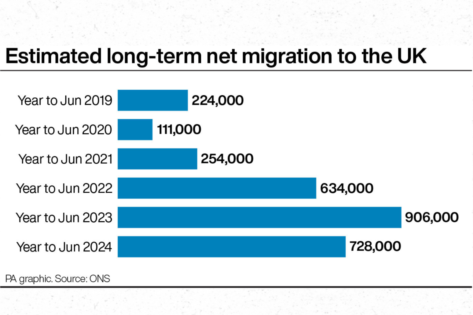 Net migration drops 20% to 728,000 after hitting 906,000 peak | Radio ...