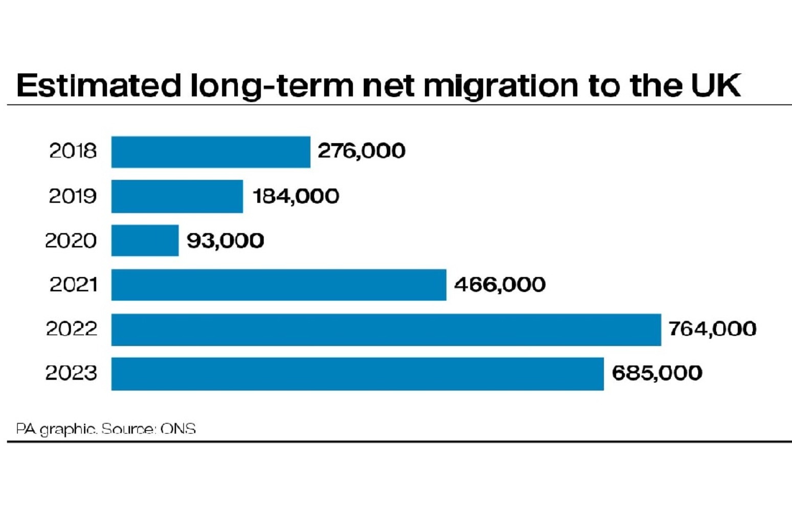 Net migration to UK drops after hitting record levels fuelling election ...